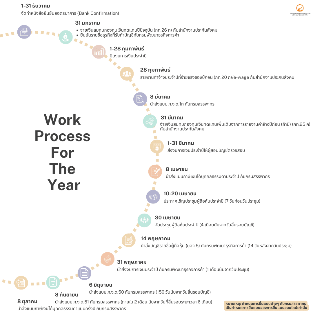 สิ่งที่นักบัญชีต้องทำสำหรับการปิดงบการเงินประจำปี และอื่นๆที่เกี่ยวข้อง